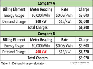 Electric Demand Charge Explanation & Tips – MEP Services