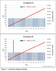 Electric Demand Charge Explanation & Tips – MEP Services