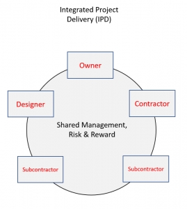 IPD Integrated Project Delivery – MEP Services