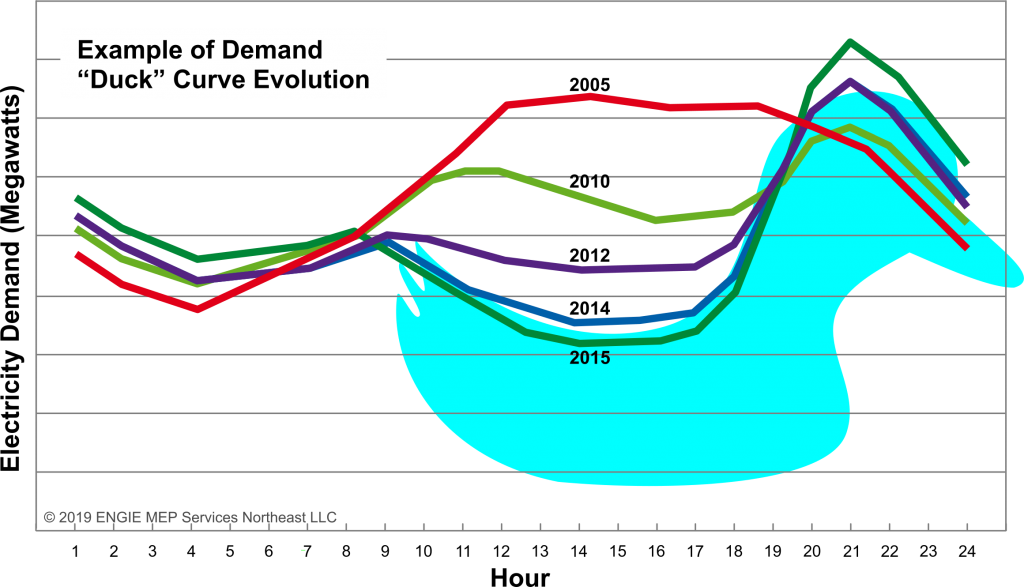 Virtual Power Plants: Taming Disruptive DER (Part 1 of 2) – MEP Services