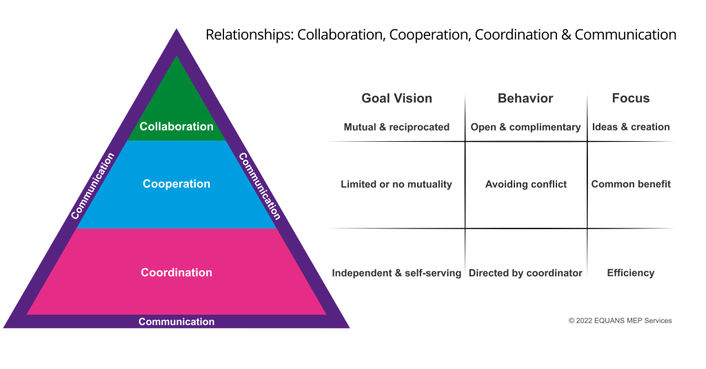 The 4Cs of Design Build: Cooperate, Collaborate, Coordinate ...